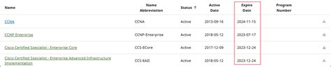 Experience In Cisco Recertification Using Ce Credits