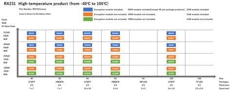 RX Low Power High Performance Microcontrollers With Bit RXv CPU Core And Enhanced DSP