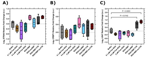 Rt Qpcr Data For Bmecs Treated With Different Roh Modalities For Two Download Scientific