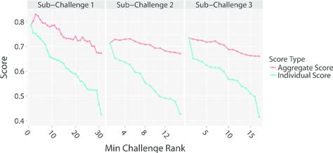 Aggregate And Individual Model Scores Aggregate Scores Were Determined Download Scientific