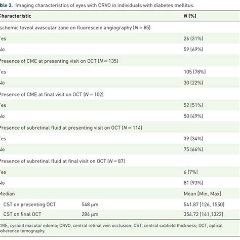 Imaging Characteristics Of Eyes With Crvo In Individuals With Diabetes Download Scientific
