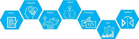 Design Thinking Framework Stanford D Babe Download Scientific Diagram