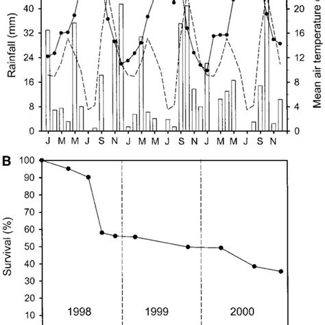 Evolution Of Main Climatic Characteristics Monthly Rainfall In Bars Download Scientific