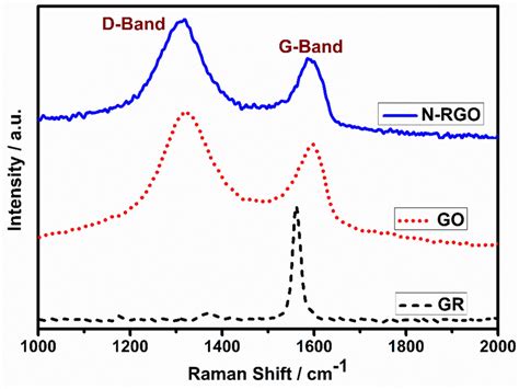 Raman Spectra Of Gr Go And N Rgo Download Scientific Diagram
