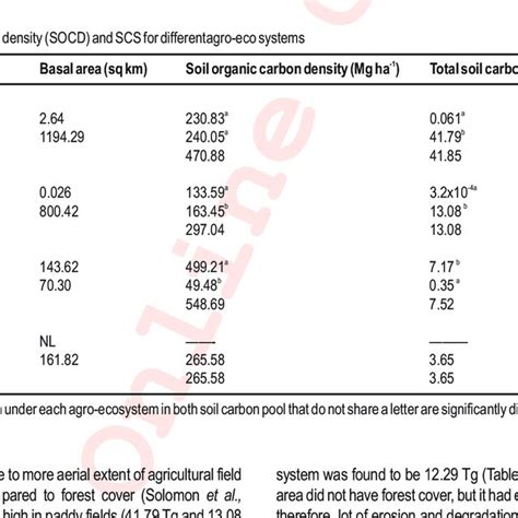 Total Carbon Stock Of Different Agro Ecosystems Of Jorhat District