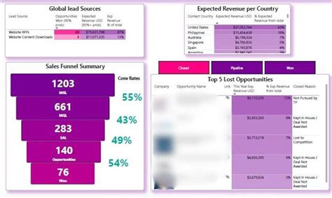 Salesforce Power Bi Dashboards