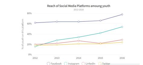 10 Best Use Cases Of Angular Charts Free Html Designs