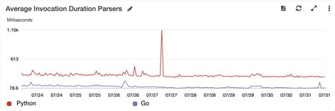 Pastebin Scraping Golang Vs Python · Adventures Of A Threat Hunting Engineer