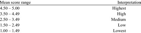 interpretation of variable level based on the mean score range download scientific diagram