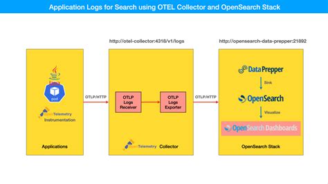 Centralized Logging With Opentelemetry And Opensearch Stack On Kubernetes