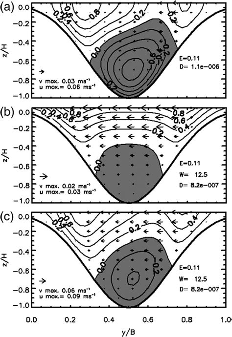 A Density Driven Flow Eq 12 For No Wind And E 5 0 1 B Seaward Download Scientific