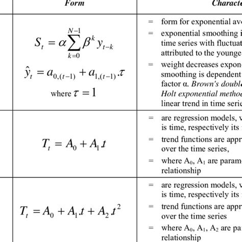 View Of Selected Prognostic Methods Download Table