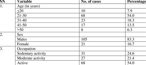 Age Sex And Other Demographic Profile Of Study Population Download