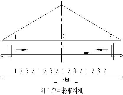 设备 滚筒式混匀取料机介绍 液压汇