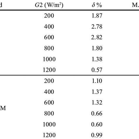 Model Evaluation At Different Irradiance Conditions For Both Igt