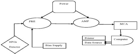 Block Diagram Of The Hpge Detecting System Download Scientific Diagram