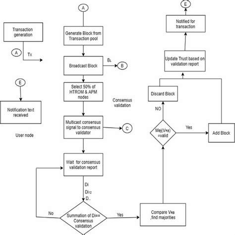 Consensus Of Leader Validator Selection Download Scientific Diagram
