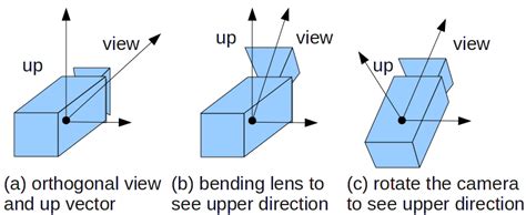 What Matrix Glulookat Generates 2 Why Gimbal Lock Happens