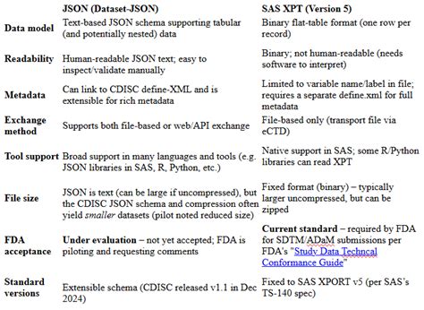 Json Vs Sas Xpt Data Formats In Clinical Trial Data Submissions Second Scight