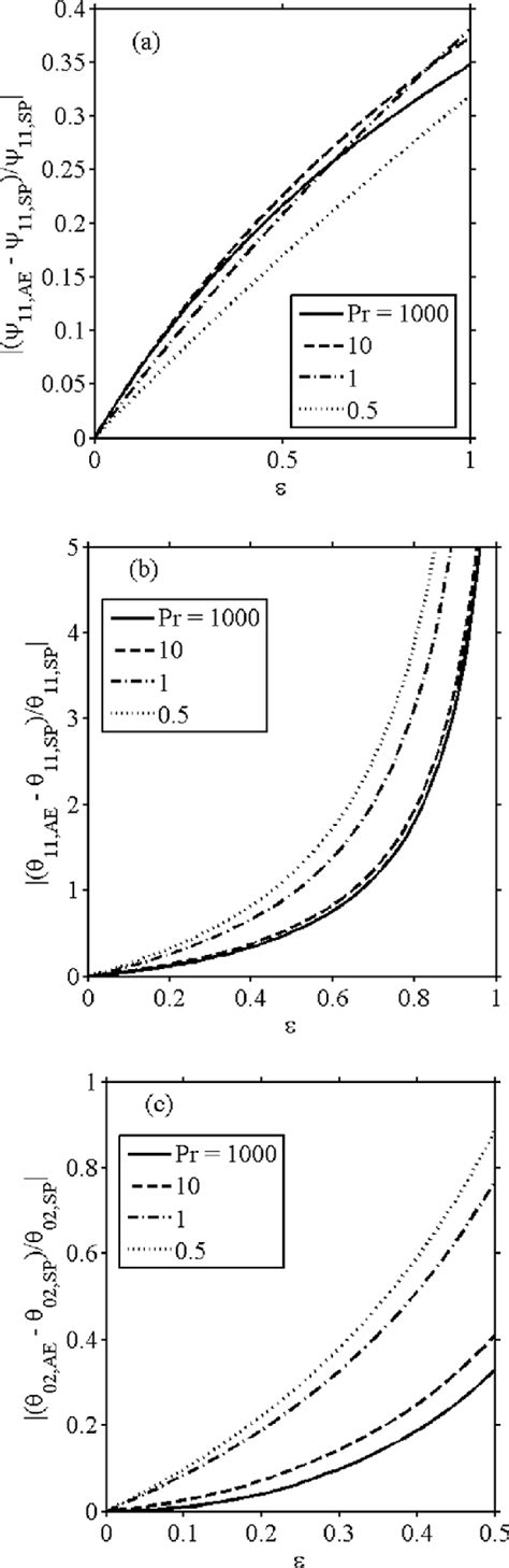 Comparison Between The Spectralperturbation And Amplitude Equation Download Scientific Diagram