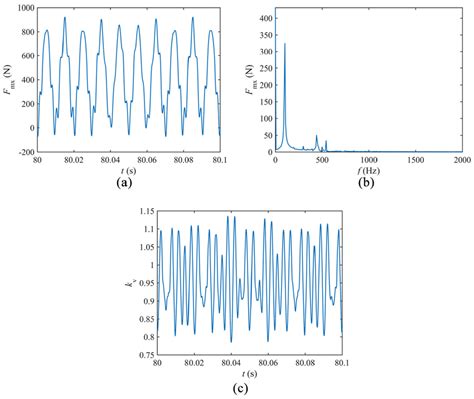 Dynamic Load Of Involute Spline Coupling When ρ 1 5 × 10 − 4 M A Download Scientific
