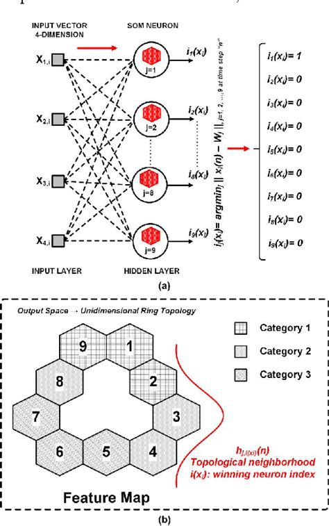 Figure 2 From Self Organizing Maps Hybrid Implementation Based On