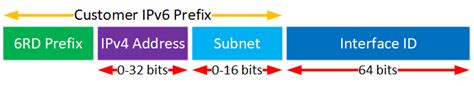 IPv6 6RD Rapid Deployment