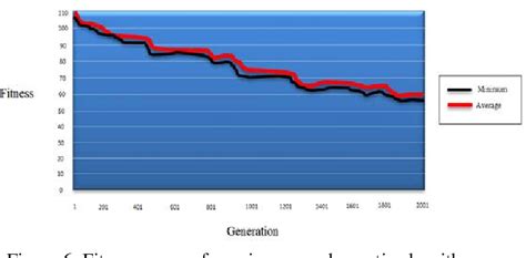 Figure 1 From A Fast Genetic Algorithm For Solving University