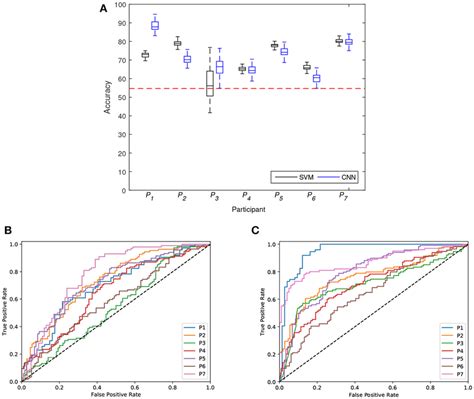 a distribution of classification accuracy achieved with svm and cnn