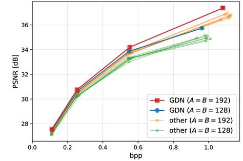 Rate Distortion Performance Of An Image Transform Code With Gdn Vs A