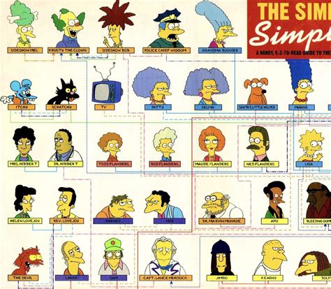 Post By Weirdlandtv · 3 Images Simpsons Mouth Chart The Simpsons