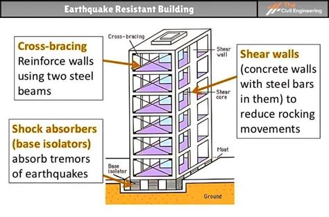 Earthquake Proof Buildings Features 16 Ways Of Making Building Earthquake Proof