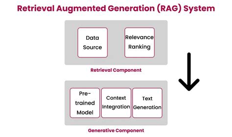 What Is A Retrieval Augmented Generation In Ai Blog