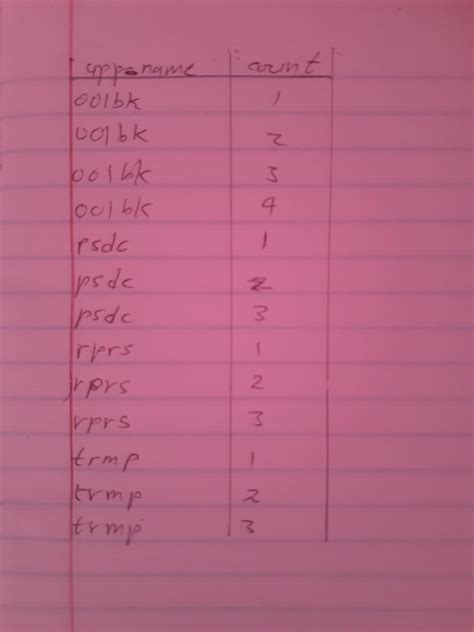 How To Get The Maximum Of Each Group Of Rows That Came About Using A Partition By Clause Rsql