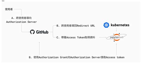 研究所伺服器管理員 架設基於kubernetes之jupyterhub三：透過github Oauth建立使用者管理系統 Ching