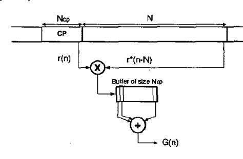 figure 1 from a low complexity timing and frequency synchronization algorithm for ofdm systems