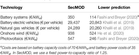 table 2 from life cycle assessment of sector coupled national energy systems environmental