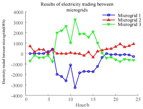 Robust Collaborative Scheduling Strategy For Multi Microgrids Of Renewable Energy Based On A Non