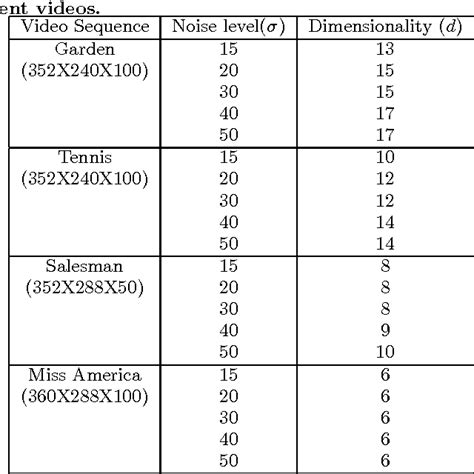 Table 1 From Pca Based Video Denoising In A Non Local Means Framework