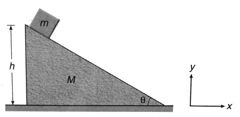 A Block Of Mass M Is Released From The Top Of A Wedge Of Mass M As Sho