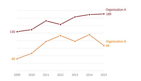 Axis Labels Numeric Labels Or Both Line Graph Styles To Consider
