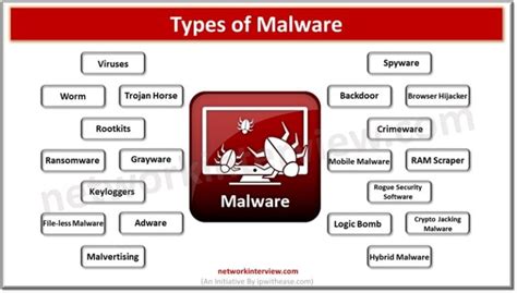 20 Types Of Malware Network Interview
