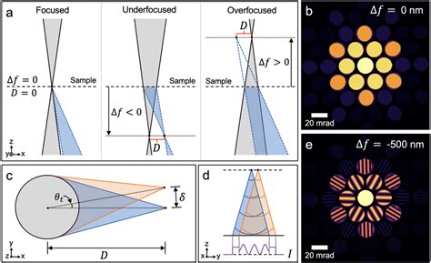 Schematics And Simulated Diffraction Patterns Depicting The Origin And
