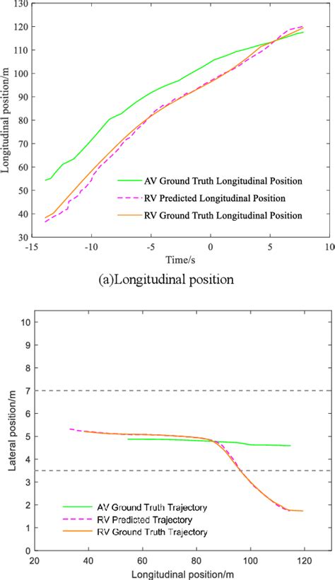Figure 3 From An Intention Based Multi Modal Trajectory Prediction Framework For Overtaking