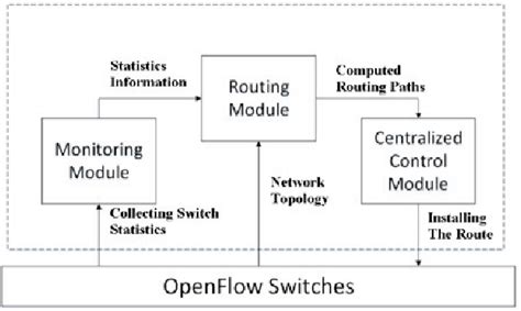 Figure 1 From Openflow Based Dynamic Flow Scheduling With Multipath For Data Center Networks