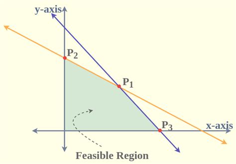 Objective Function Geeksforgeeks