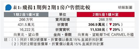 飛揚2期均呎125萬 低去年1期17 首批88伙望鄰盤外牆佔三成 一房307萬起 20230317 報章內容 明報財經網