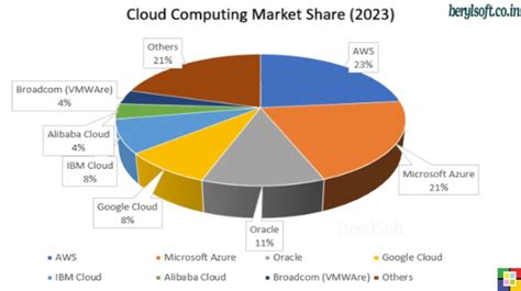 Cloud Computing Market Share An Industry Overview Berylsoft
