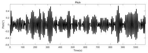 Jmse Free Full Text A Data Driven Method For Ship Motion Forecast