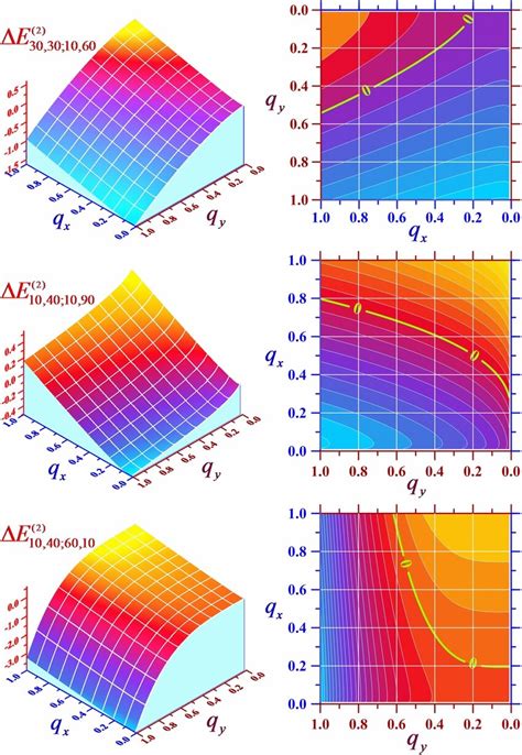 Three Dimensional Graph Of The Degeneracy Test Functions Download
